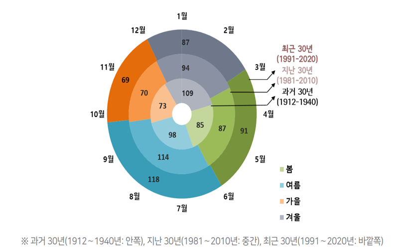 기후변화와 탄소중립