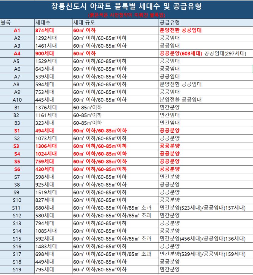 창릉신도시 3개 블록 아파트공사 착공... "이르면 2027년 12월 입주"